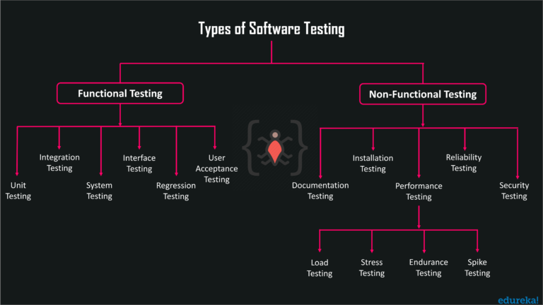 Types of Software Testing | The Complete List | Edureka
