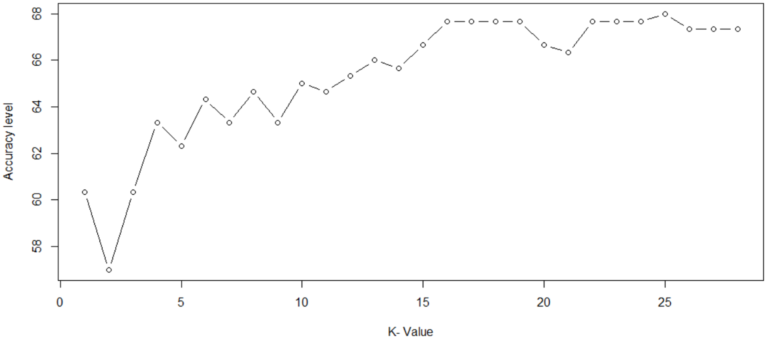 A Complete Guide On KNN Algorithm In R With Examples | Edureka