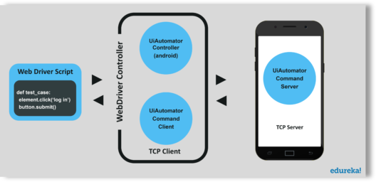 Appium Tutorial for Beginners: How to Set up Appium | Edureka