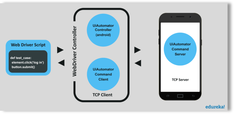 Appium Tutorial for Beginners: How to Set up Appium | Edureka