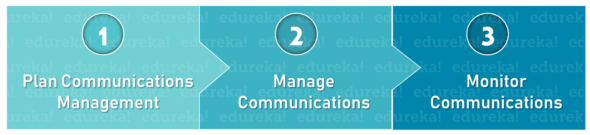 Project Communication Management: How To Ensure Success? Edureka