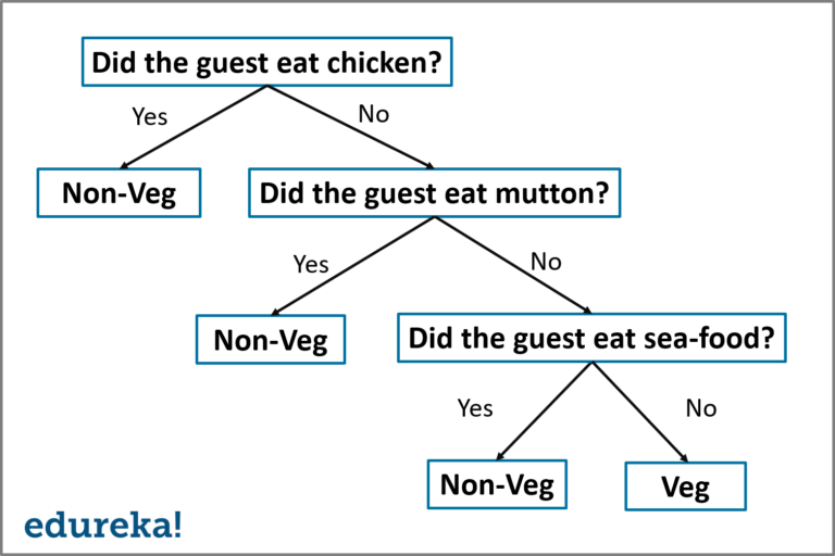 Decision Tree Algorithm Tutorial With Example In R | Edureka