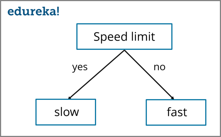 Decision Tree Algorithm Tutorial With Example In R | Edureka