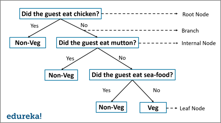 Decision Tree Algorithm Tutorial With Example In R | Edureka