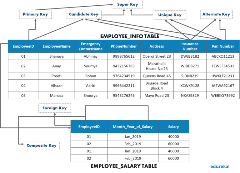 Sql Commands Tutorial List Of Sql Commands With Example Edureka
