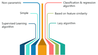 A Complete Guide On KNN Algorithm In R With Examples | Edureka