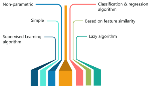 A Complete Guide On KNN Algorithm In R With Examples | Edureka