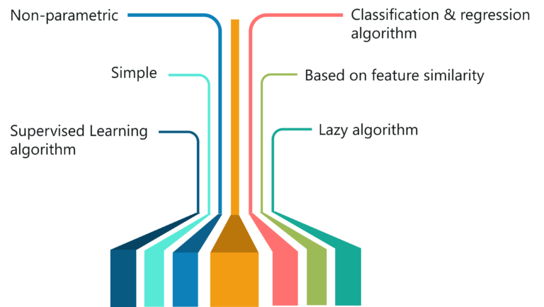 A Complete Guide On Knn Algorithm In R With Examples Edureka 2950