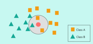 A Complete Guide On KNN Algorithm In R With Examples | Edureka