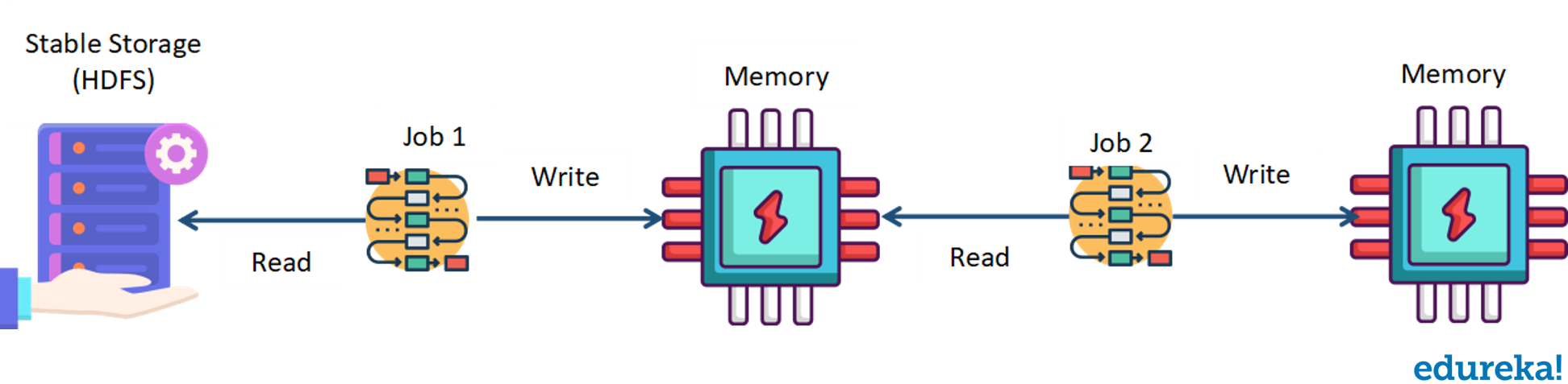 Rdd Using Spark The Building Block Of Apache Spark Edureka