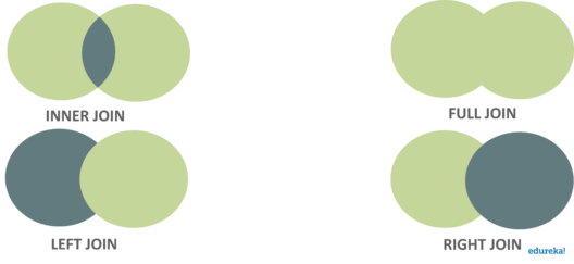 Sql Commands Tutorial List Of Sql Commands With Example Edureka