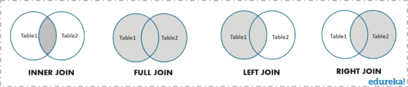 SQL Joins Explained - Inner, Left, Right & Full Joins | Edureka