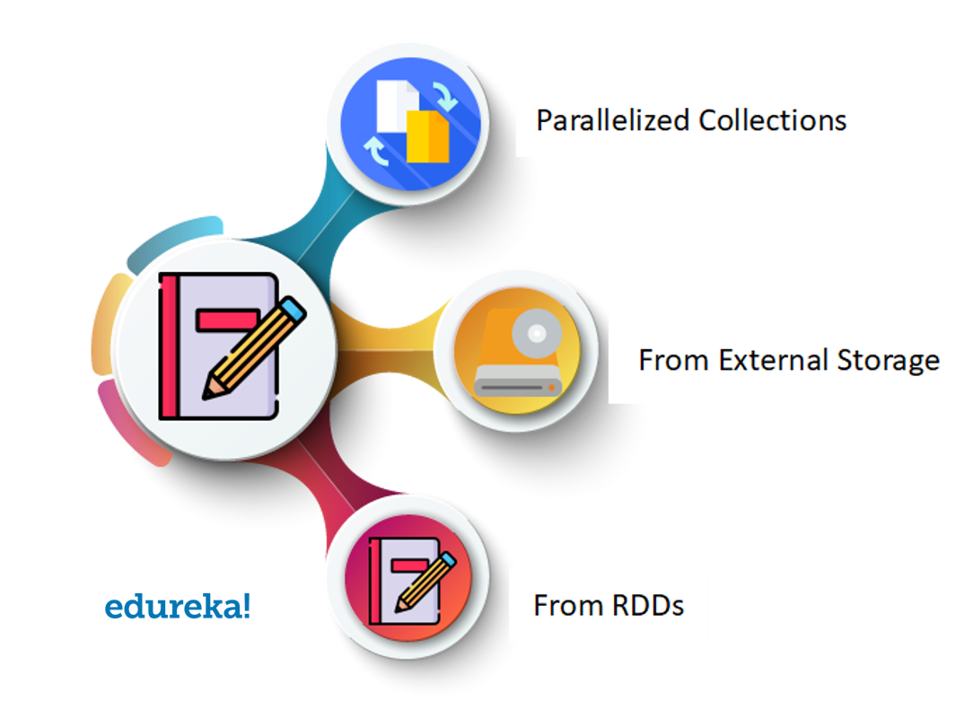 Rdd Using Spark The Building Block Of Apache Spark Edureka 9008