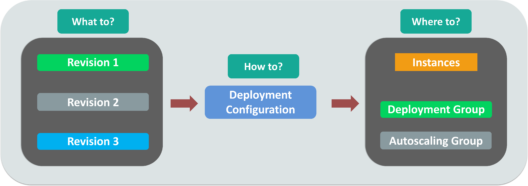 Aws Codedeploy How To Automate Code Deployment Edureka 8138