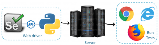 Selenium Using Python: All You Need to Know | Edureka