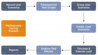 Performance Testing Tutorial | Know What Is It And Its Types | Edureka