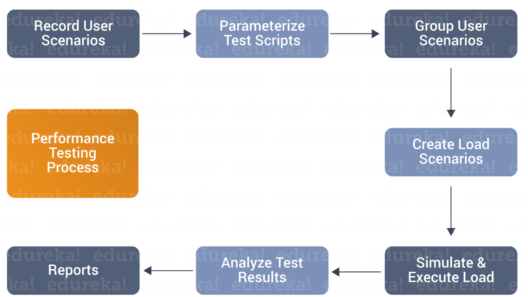 Performance Testing Tutorial | Know What Is It And Its Types | Edureka
