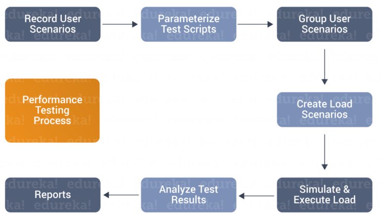 Performance Testing Tutorial | Know What Is It And Its Types | Edureka