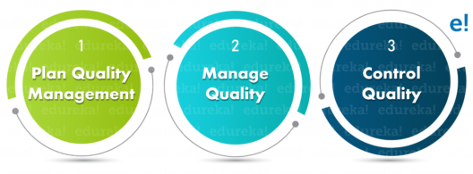 Project Quality Management | How to Optimize Project Quality | Edureka