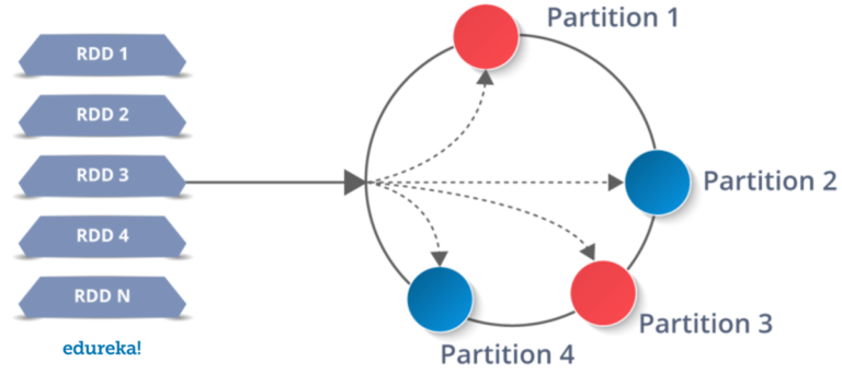 Rdd Using Spark The Building Block Of Apache Spark Edureka