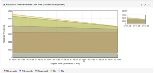 Load Testing using JMeter | How to Perform Testing in CMD | Edureka
