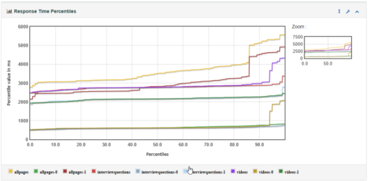 Load Testing using JMeter | How to Perform Testing in CMD | Edureka