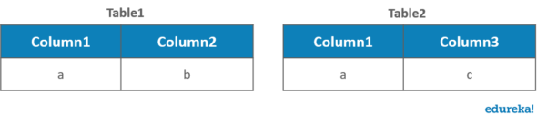 Sql Joins Explained Inner Left Right And Full Joins Edureka