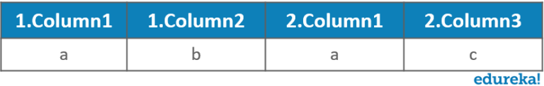 SQL Joins Explained - Inner, Left, Right & Full Joins | Edureka