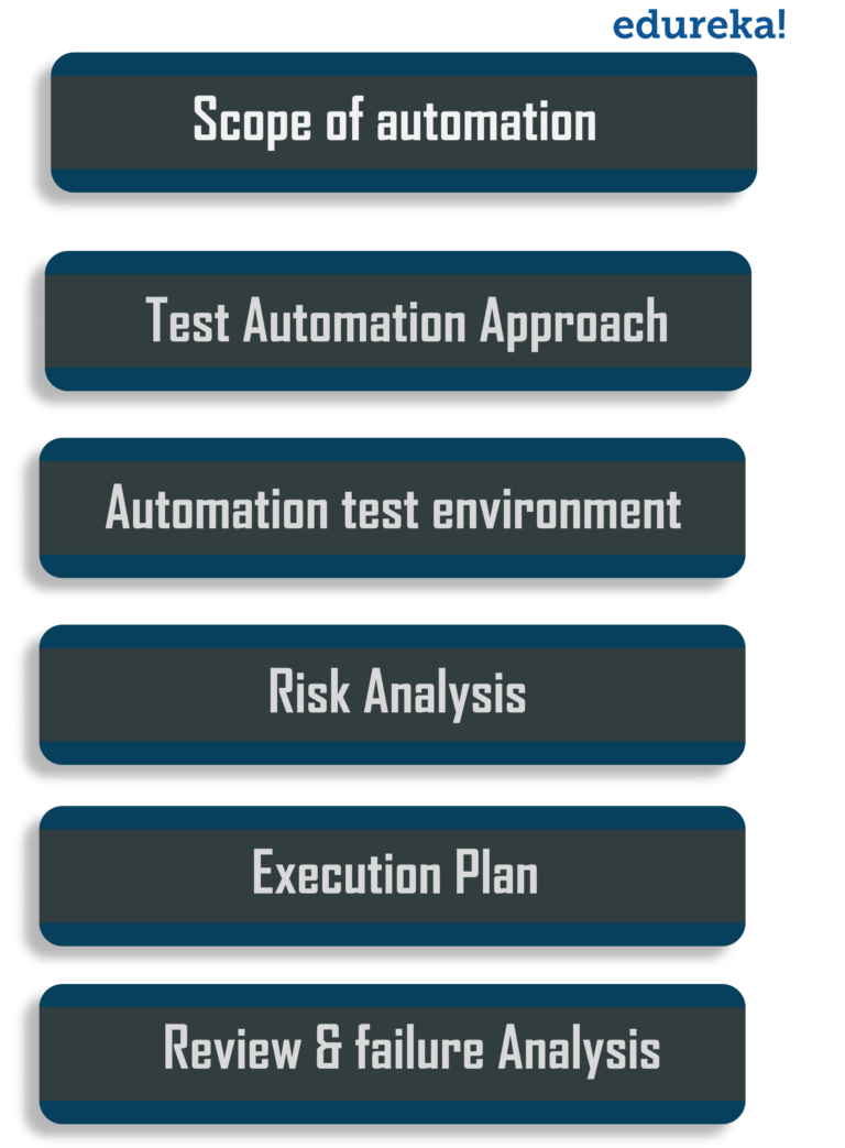 Test Automation Strategy: Everything You Need to Know | Edureka