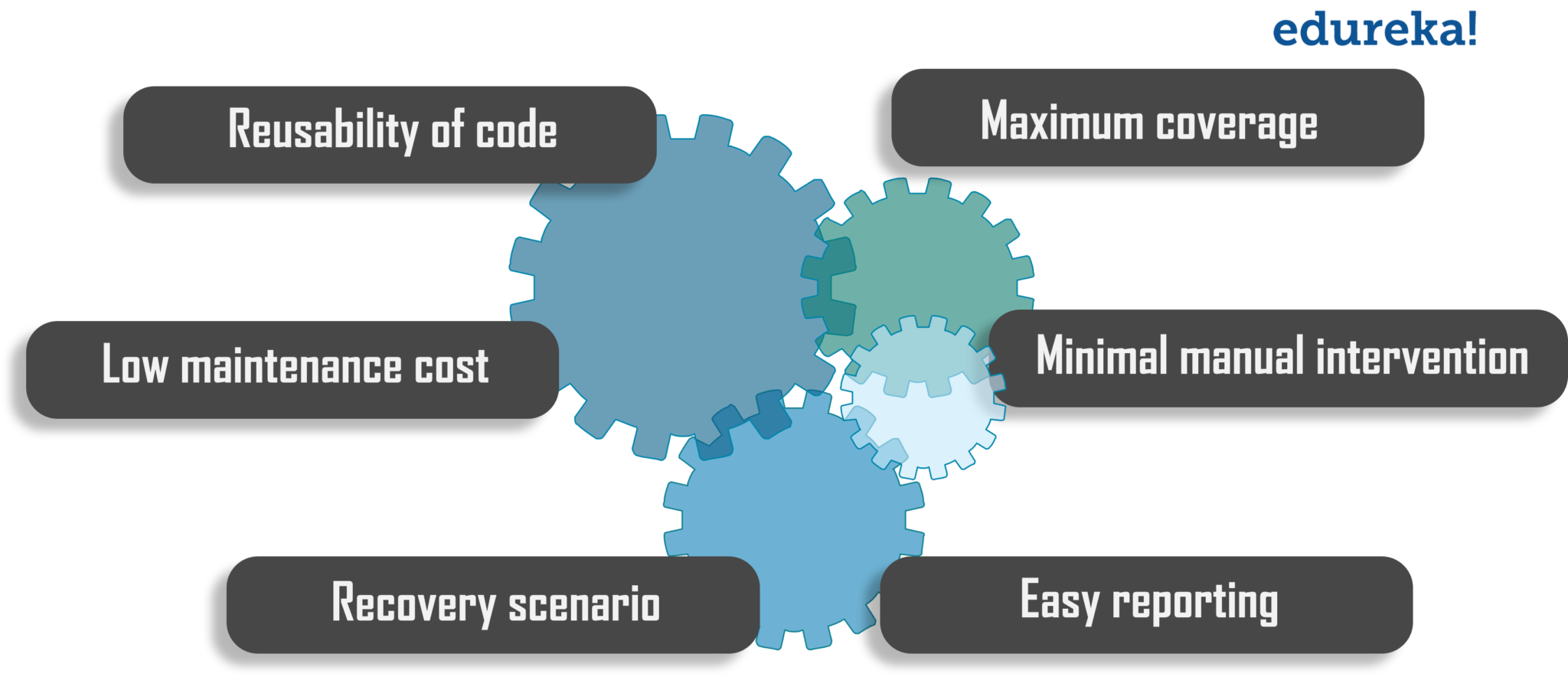 Test Automation Frameworks | A beginners guide to Selinium | Edureka