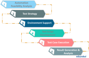 Test Automation Strategy: Everything You Need to Know | Edureka