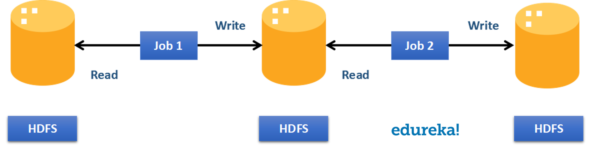 RDD Using Spark | The Building Block of Apache Spark | Edureka