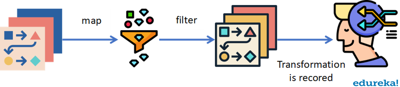 RDD Using Spark | The Building Block of Apache Spark | Edureka