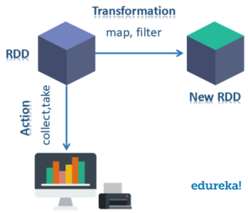 RDD Using Spark | The Building Block of Apache Spark | Edureka
