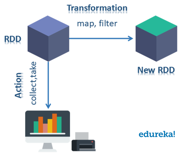 RDD Using Spark | The Building Block of Apache Spark | Edureka