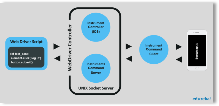 Appium Tutorial for Beginners: How to Set up Appium | Edureka