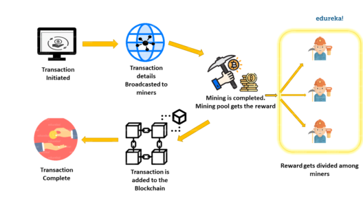 Blockchain Mining- All you need to know | Edureka