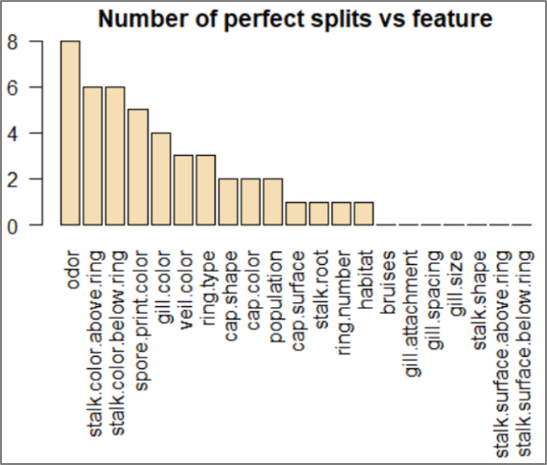 Decision Tree Algorithm Tutorial With Example In R | Edureka