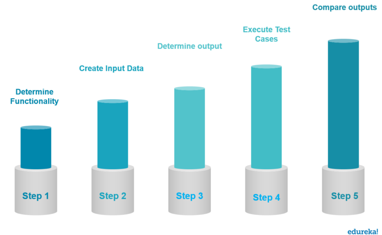 What Is Functional Testing Complete Guide To Automation Tools Edureka