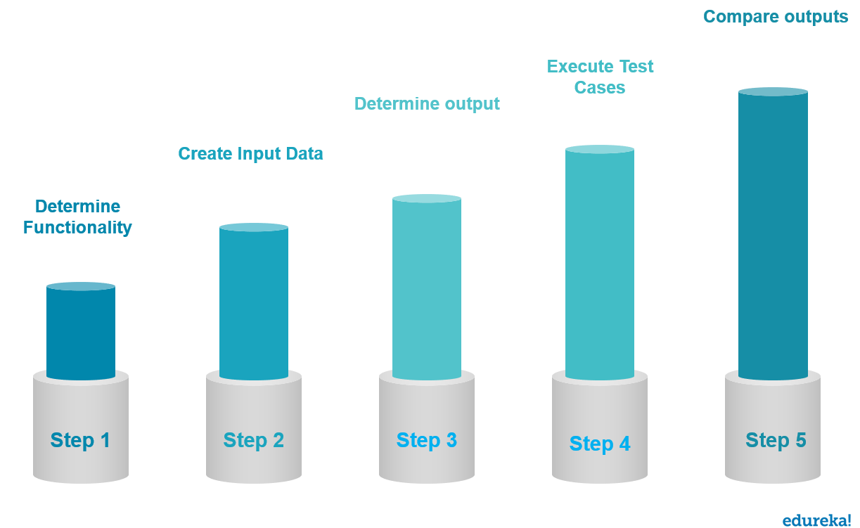 What Is Functional Testing Complete Guide To Automation Tools Edureka