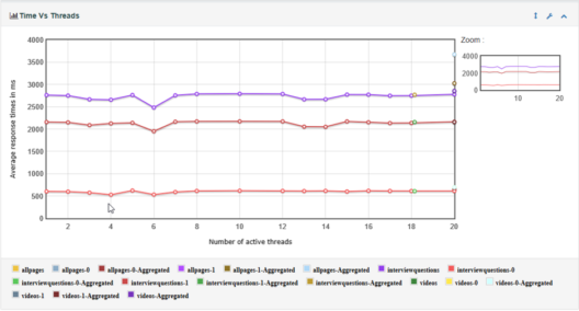 Load Testing using JMeter | How to Perform Testing in CMD | Edureka