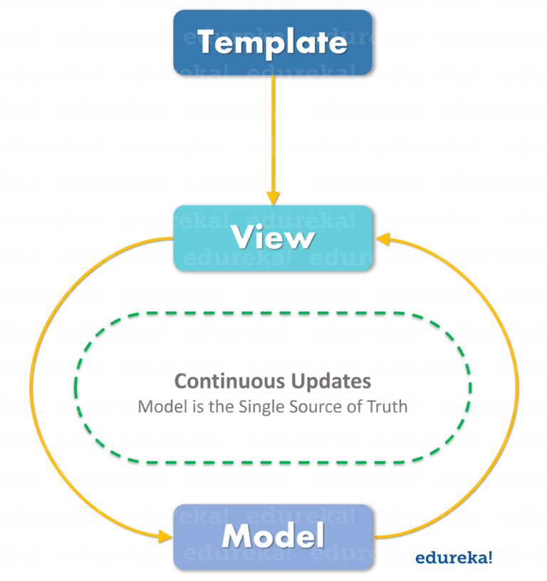 70+ Angular Interview Questions for Freshers and Experienced