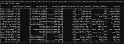 Dataframes In Spark A Solution To Structured Data Processing Edureka