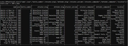 DataFrames in Spark | A Solution to Structured Data Processing | Edureka