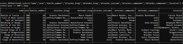 Dataframes In Spark A Solution To Structured Data Processing Edureka