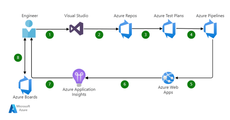 Azure DevOps Tutorial: Step by Step Guide For Beginners