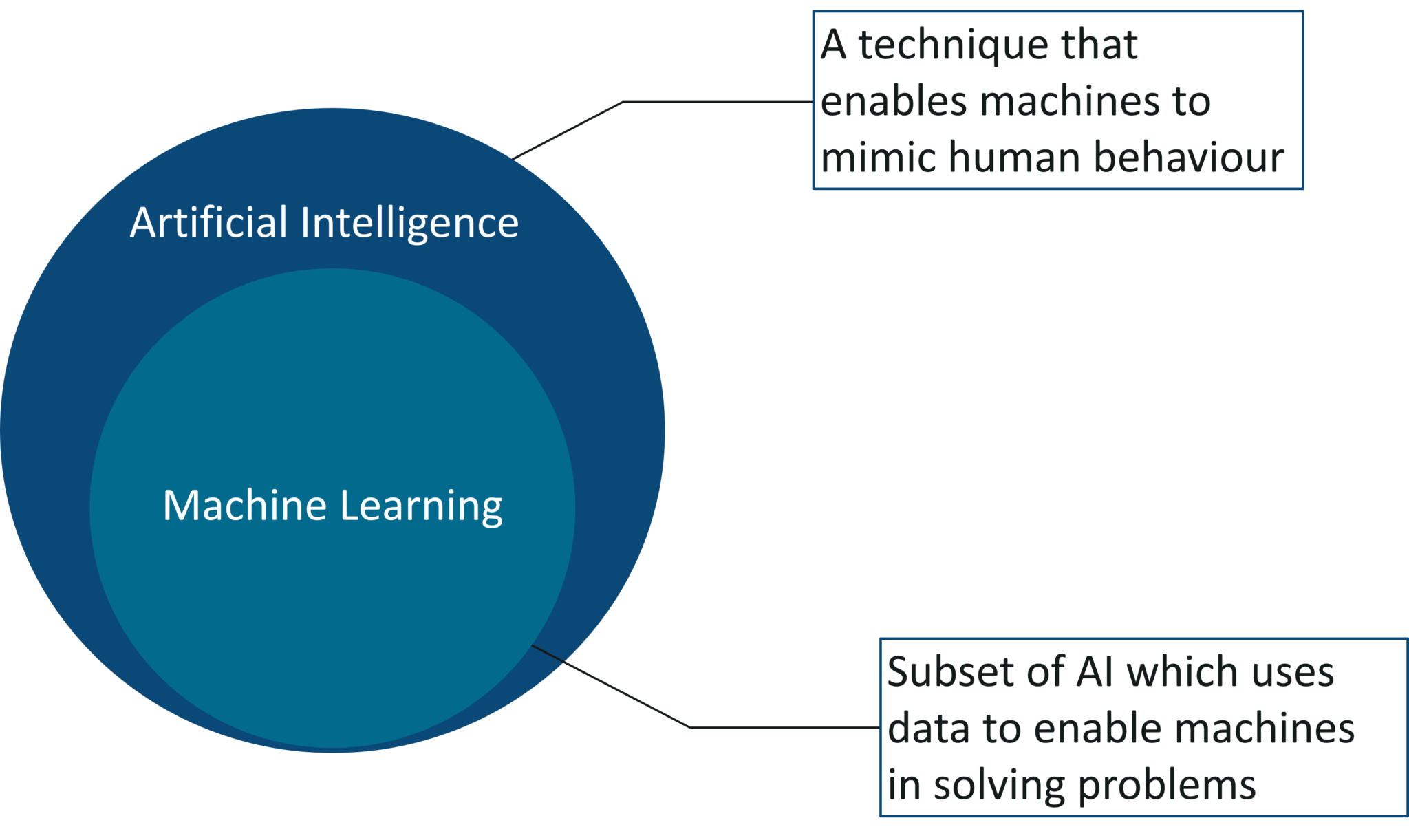 Top 45 Artificial Intelligence (AI) Interview Questions and Answers in 2025
