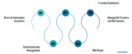 Automation Anywhere Control Room Tutorial | Edureka