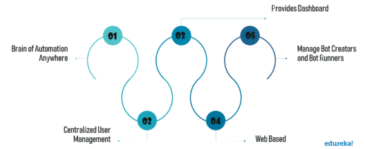 Automation Anywhere Control Room Tutorial | Edureka
