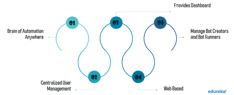 Automation Anywhere Control Room Tutorial | Edureka